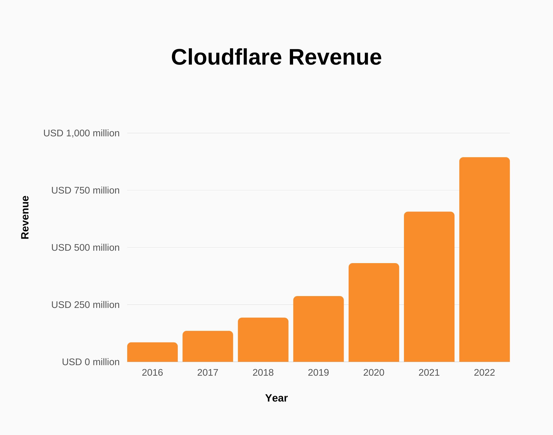 Cloudflare Revenue and Growth Statistics (2024) - SignHouse